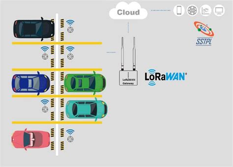 vinod jangid on linkedin a proven lorawan user case maintain hassel free no parking zones as…