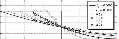 Comparison Among The Computed Water Surface Profiles Under S O ¼ Download Scientific Diagram