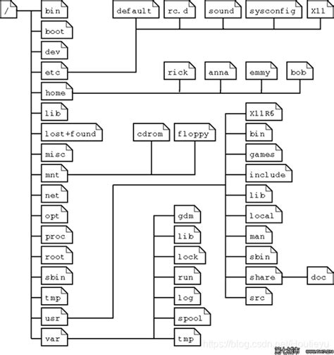 Linux入门——根目录介绍linux根目录是什么 Csdn博客 Linux入门——根目录介绍linux根目录是什么 Csdn博客