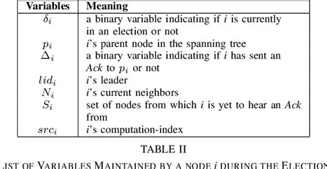 Figure 3 From Design And Analysis Of A Leader Election Algorithm For Mobile Ad Hoc Networks