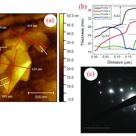 A Morphology Obtained Via Atomic Force Microscopy Afm Analysis B