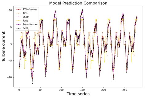Pt Informer A Deep Learning Framework For Nuclear Steam Turbine Fault