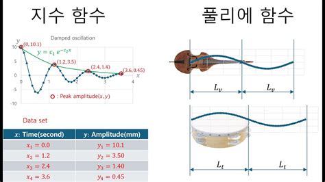 H0066 Curve Fitting 2 최소 좌승법 비선형함수의 선형화 지수 함수 풀리에fourier 함수 고을석 H0066 Curve Fitting 2 최소 좌승법 비선형함수의 선형화 지수 함수 풀리에fourier 함수 고을석
