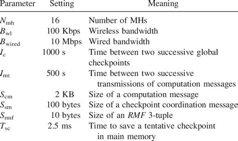 System Parameters And Default Settings Download Table