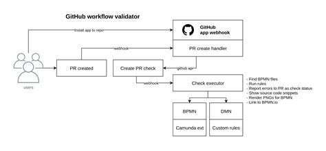 GitHub Huksley Workflow Validator Validates BPMN And DMN Models In GitHub PRs And Locally