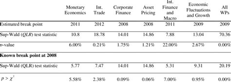 wald test statistic for structural breaks for the annual frequency of
