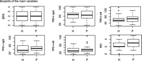 Box Plots Of The Main Variables Download Scientific Diagram