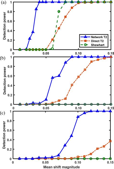 Performance Comparison Between Three Types Of Control Charts Under Download Scientific Diagram