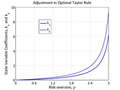 The Adjustments To The Taylor Rule Coefficients Kπ And Ky Ie The Download Scientific Diagram