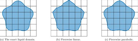 Figure 1 From Parabolic Interface Reconstruction For 2d Volume Of Fluid Methods Semantic Scholar