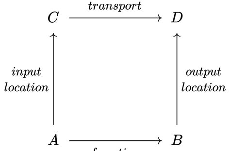 The Logic Of Functional Programming Rfunctionalprogramming