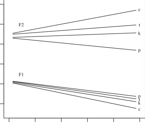 Vc Formant Transition Vowel A From Middle Of Vowel 1 To End 2 Download Scientific Diagram