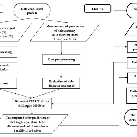 The Procedure Of Experimental Data Acquisition And Processing