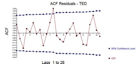 r how do i interpret this acf and pacf plot cross validated