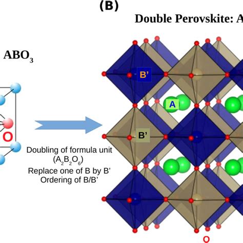 The Prediction Of New Double Perovskite Compounds Through A Combined