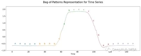 8种时间序列分类方法总结 Overfit Cn
