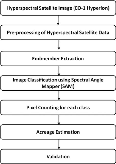 Methodology For Area Estimation In Mango Download Scientific Diagram