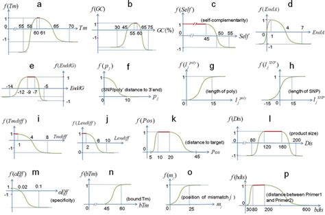Piecewise Logistic Model Curves Of Various Features A E Score Models Download Scientific