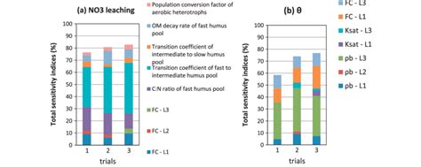 Total Sensitivity Indices Of The Influential Parameters On A No À 3