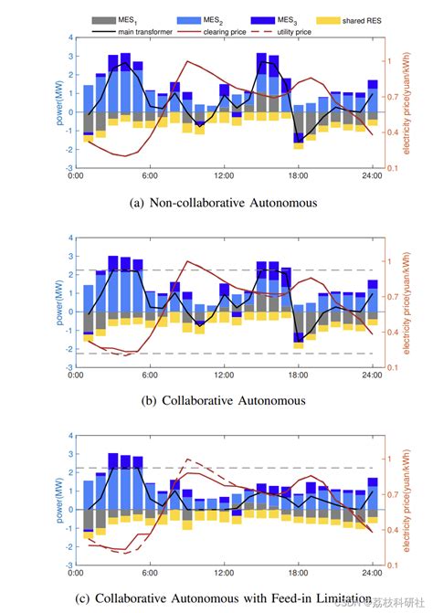 基于多时间尺度滚动优化的多能源微网双层调度研究（matlab代码实现） 多时间尺度优化调度 csdn博客