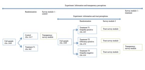 Experiment Timeline Download Scientific Diagram