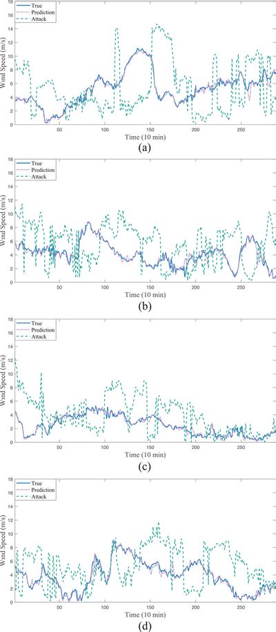 Comparison Of Normal And Attacked Scenarios For 3‐h Ahead Wind Speed