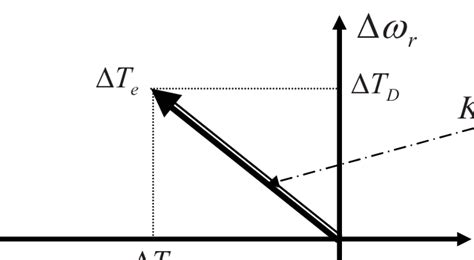 8 Positive Damping Torque And Negative Synchronizing Torque Due To Download Scientific Diagram