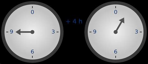 Modular Arithmetic Alchetron The Free Social Encyclopedia