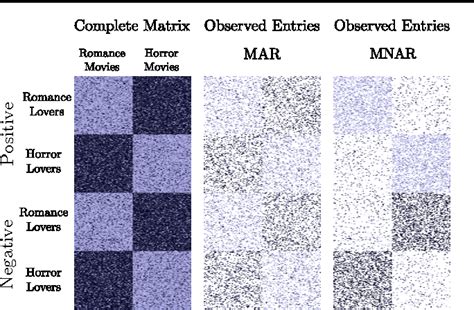 Figure From Probabilistic Matrix Factorization With Non Random Missing Data Semantic Scholar