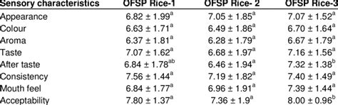 Mean Sensory Scores For Ofsp Rice Blends From Consumer Acceptability