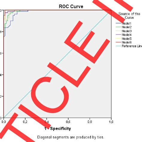 Graphic Representation Of The Effects Of Prognostic Classifier Of Some