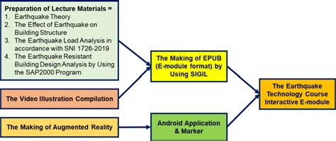Figure 2 From Development Of Interactive E Module Based On Video And Augmented Reality For