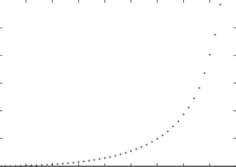 The Positive Lyapunov Exponent λ Of The Periodic Solution As A Function Download Scientific