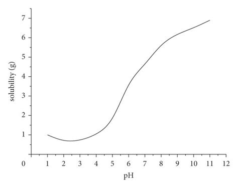 Solubility Curve Of Sio2 With Ph Value Download Scientific Diagram