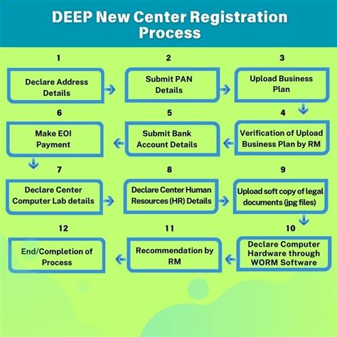 Deep New Center Registration Process 2025 Deep