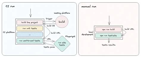 How To Test Cookies Using End To End Tests And Playwright Kontentai