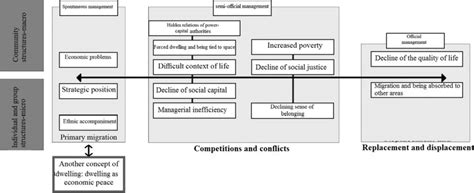 The Relationships Between The Contextual Concepts Context Analysis Download Scientific Diagram