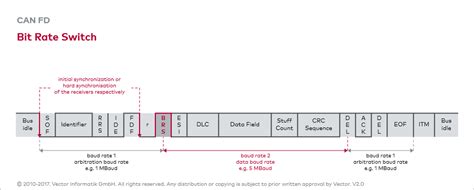 CAN K 전송의 가속화 Vector Certification
