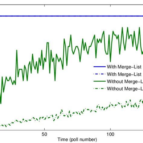 Learning Curve Of The Nodes In Two Exponential Networks 30 And 400