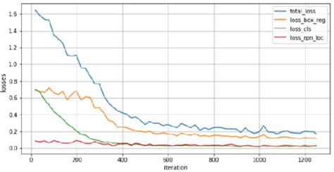 graph of model losses on 1250 iterations from graph of model losses on