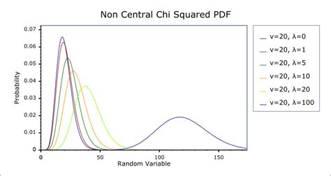 Noncentral Chi Squared Distribution 1490