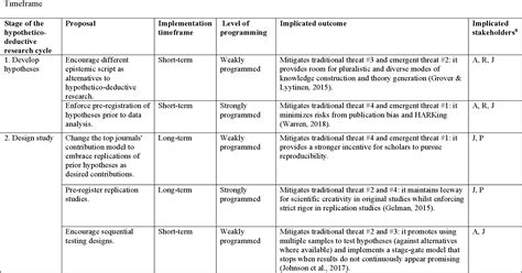 Table 2 From New Guidelines For Null Hypothesis Significance Testing In Hypothetico Deductive IS