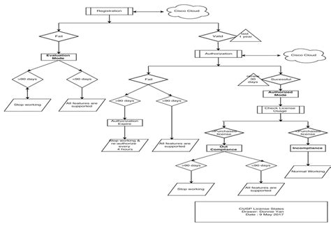 Cisco Unified Sip Proxy Cusp License State Definitions Cisco