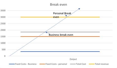 Why You Should Have A Break Even In Your Business And Personal Life And How To Work It Out