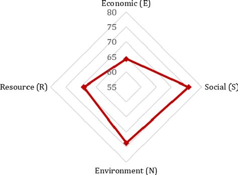 Figure 8 From An Adaptive Fuzzy Multi Criteria Model For Sustainability Assessment Of Sugarcane