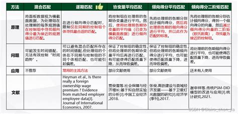 因果推断 双重差分法笔记补充 双重差分 reghdfe csdn博客