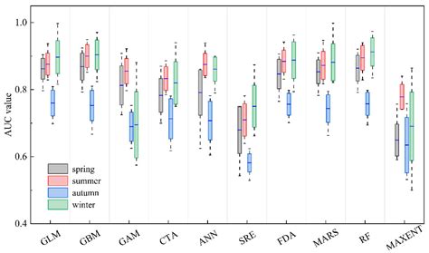 Modeling Spatio Temporal Variations In The Habitat Utilization Of