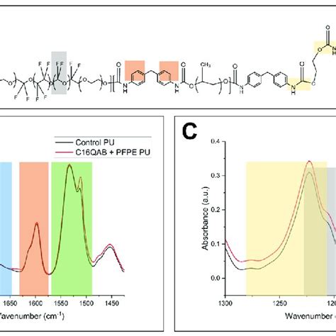 1 H Nmr Spectra Of Synthesized Control Polyurethane A C16qab Pfpe