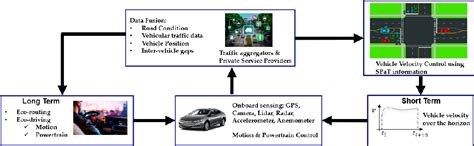 Figure 1 From Real Time Suitable Predictive Control Using Spat Information From Automated