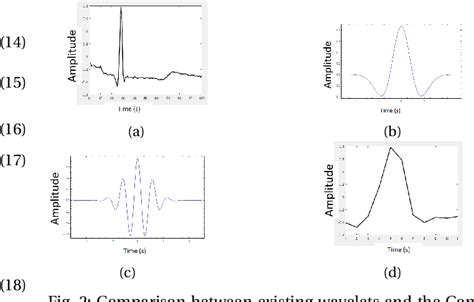 Figure 1 From Construction Of Wavelet Using M Estimation And Its Application In R Peak Detection